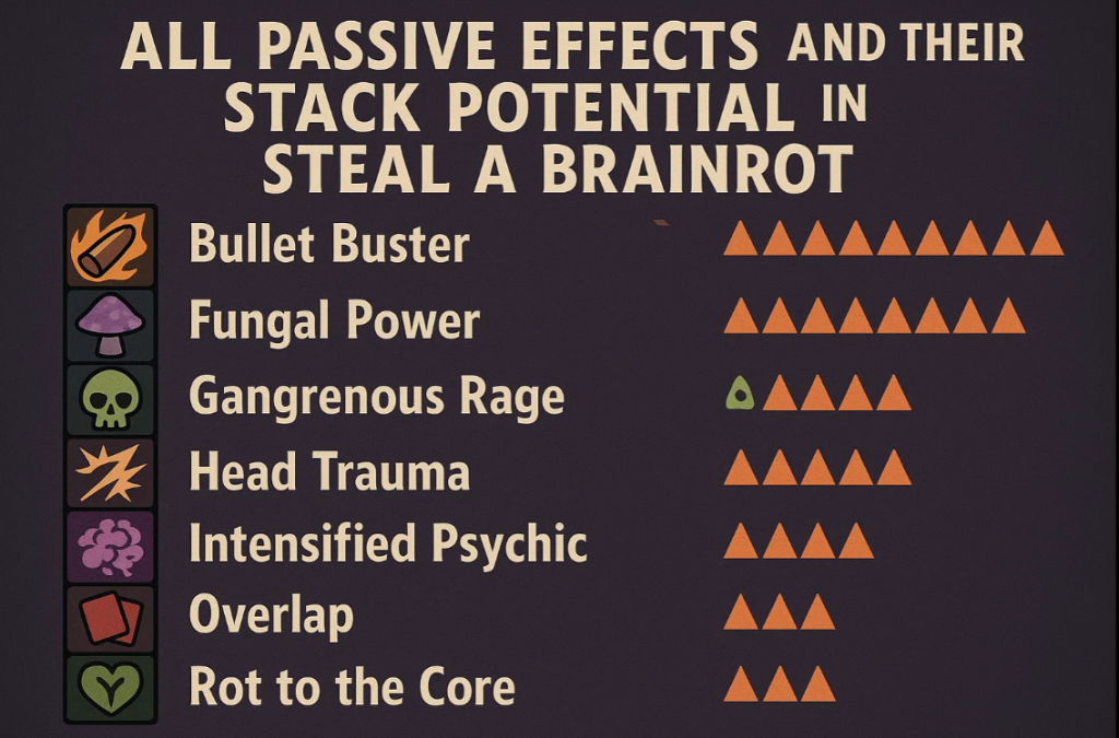 All Passive Effects and Their Stack Potential in Steal A Brainrot – Medisun